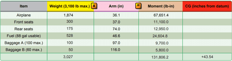 Why Is Weight And Balance Important In Aviation? – Private Pilot Resources