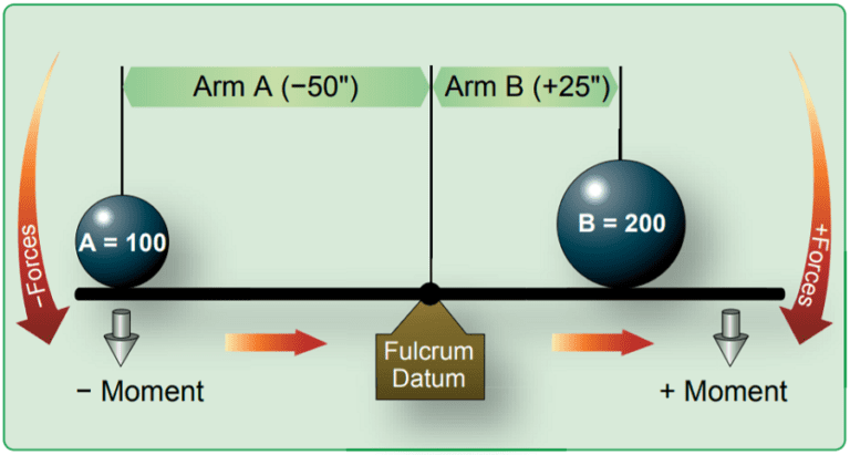 How to Calculate Weight and Balance: Flight Safety Tips | Private Pilot ...