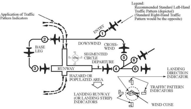 How Do You Enter And Exit The Traffic Pattern At An Uncontrolled ...