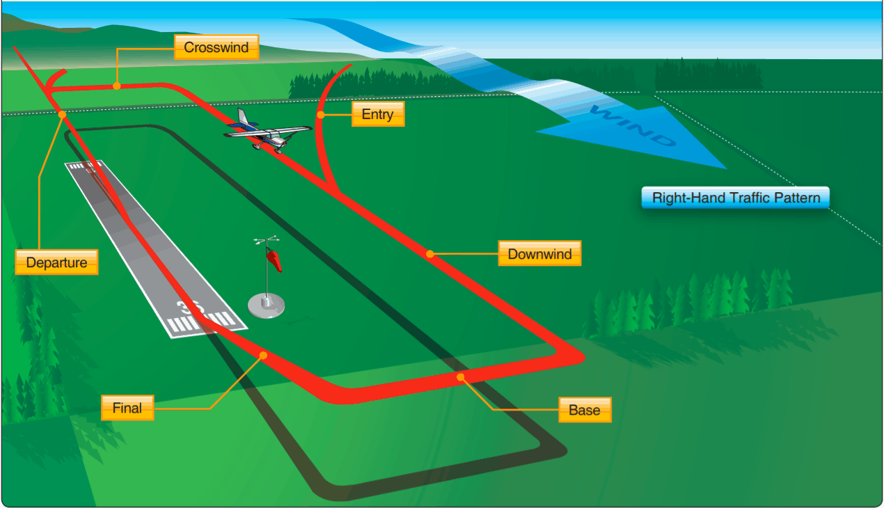 How Do You Enter And Exit The Traffic Pattern At An Uncontrolled ...